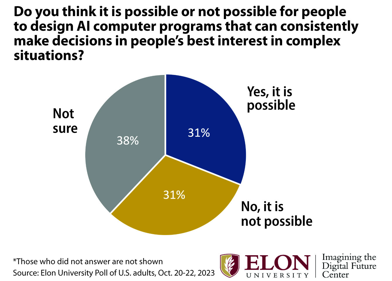 Public opinion poll: Big picture view - Imagining the Digital Future Center
