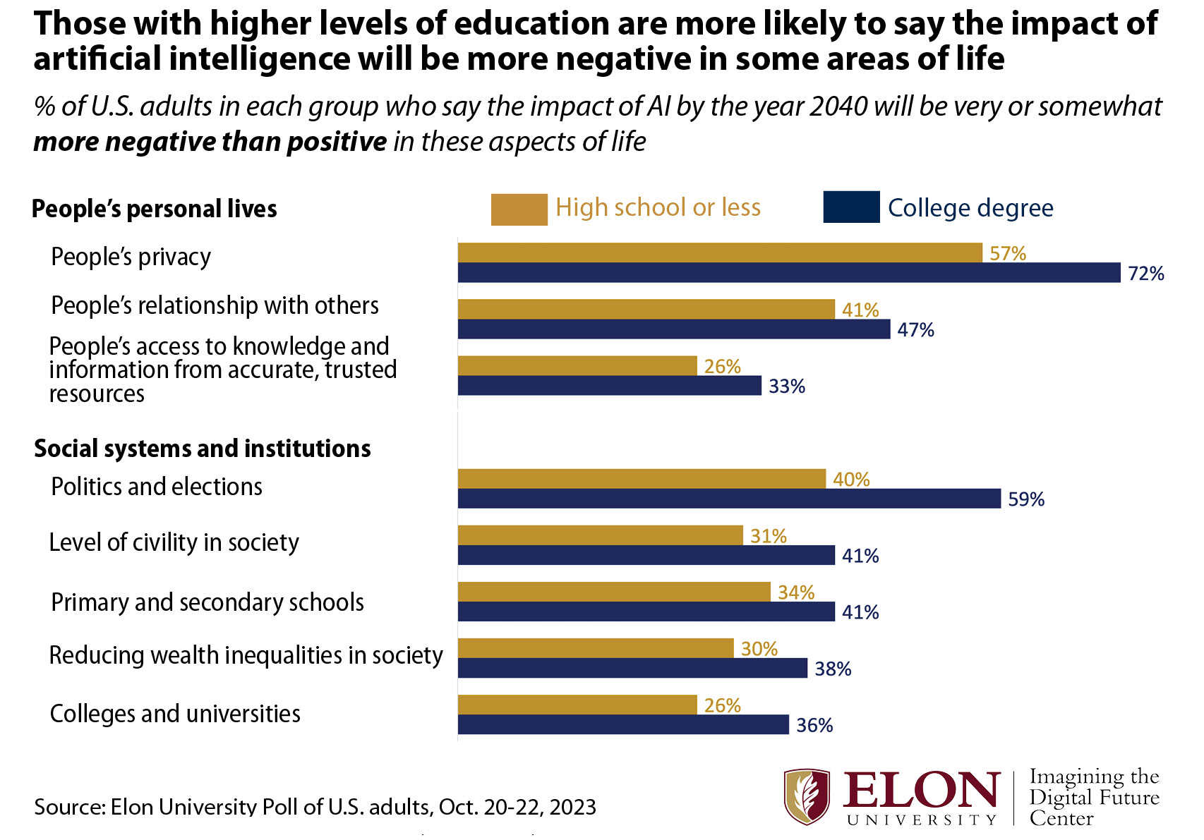 Patterns in the poll data - Imagining the Digital Future Center