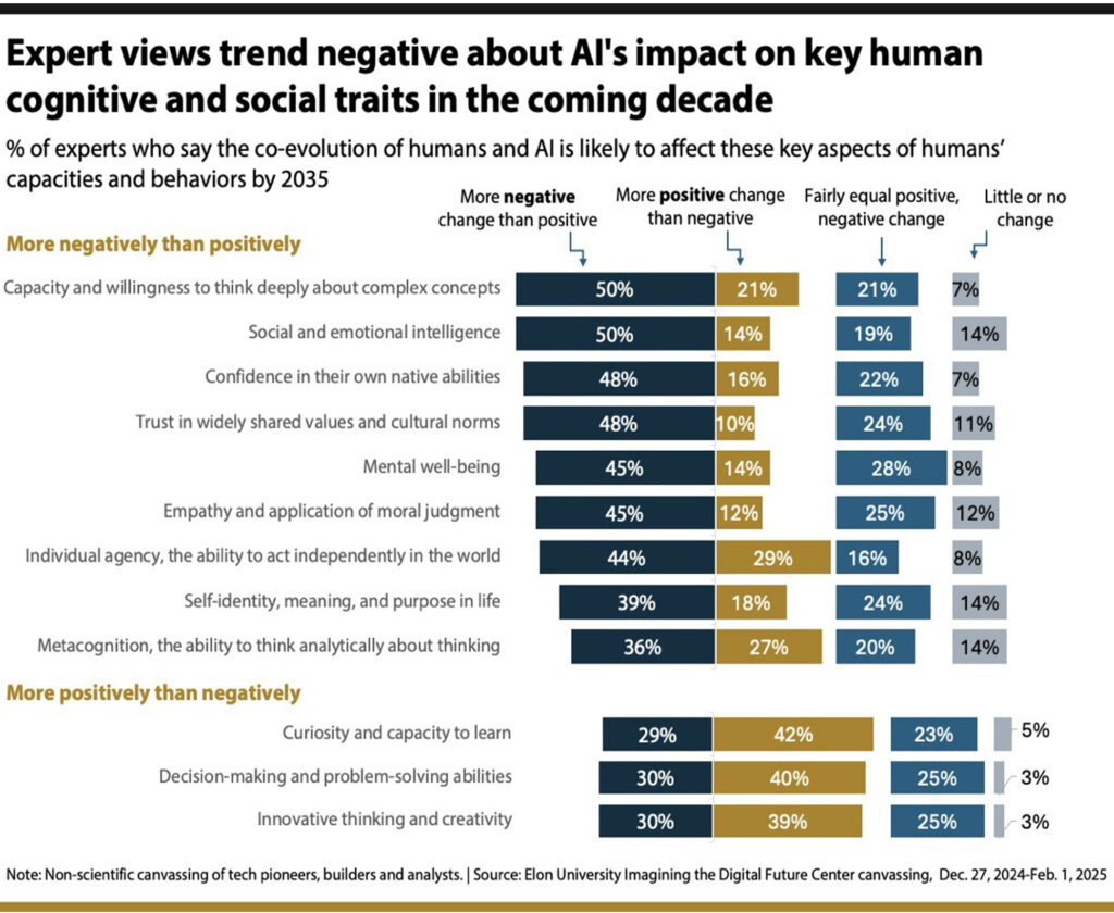 Being Human in 2035: Experts predict likely change in 12 key human ...