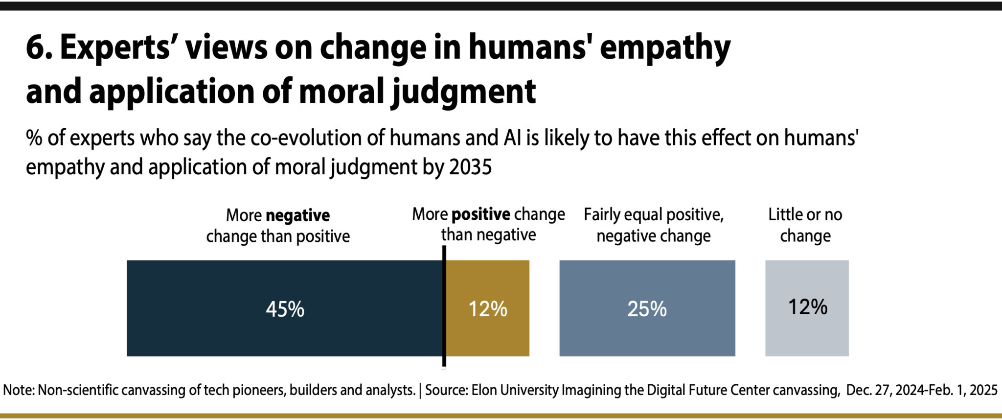 Being Human in 2035: Experts' views on likely change in people's capacity for empathy and moral ...