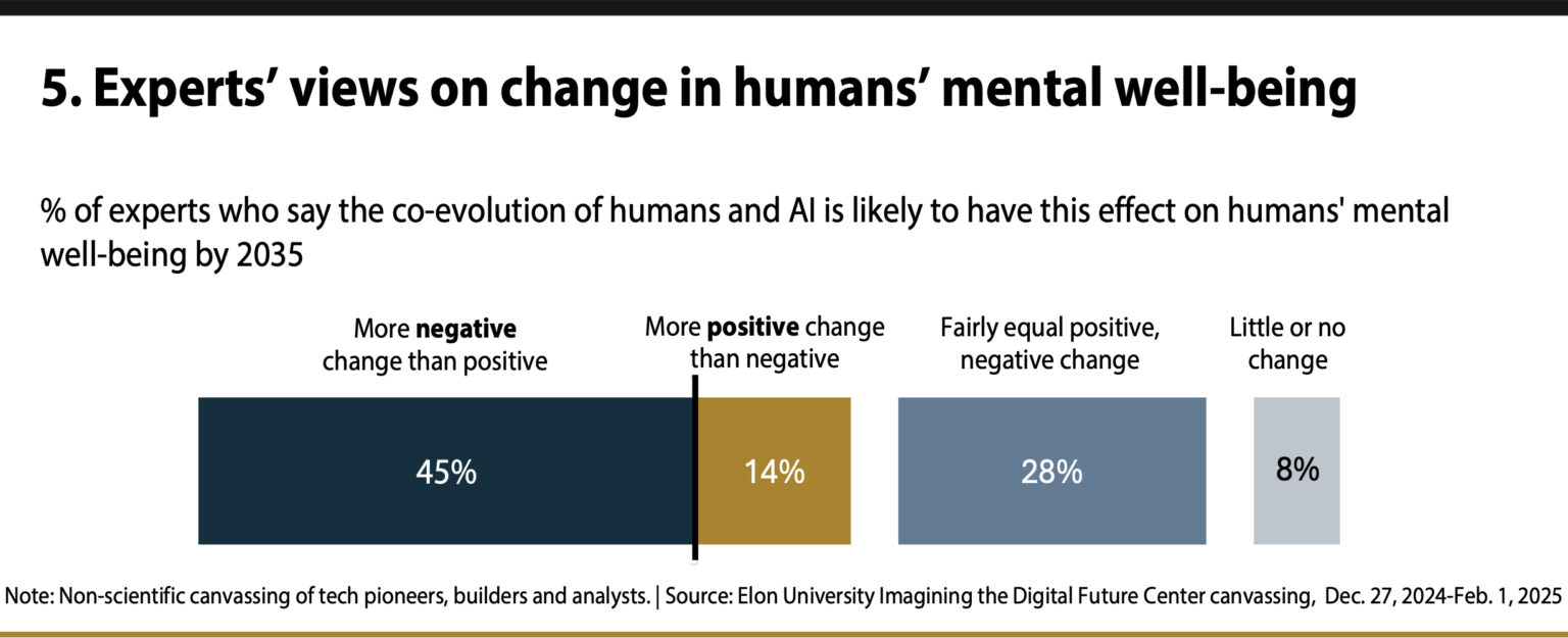 Being Human in 2035: Experts' views on likely change in people's mental ...