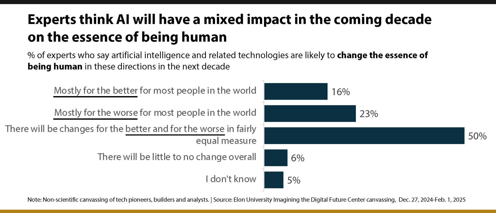 Experts Predict Significant Change in Humans’ Ways of Thinking, Being ...