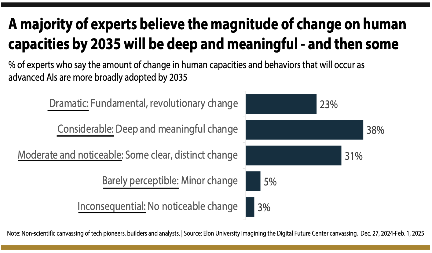 Experts Predict Significant Change in Humans’ Ways of Thinking, Being ...